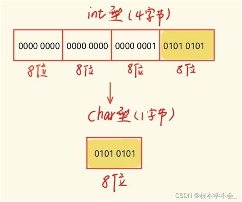 c语言——整数和浮点数在内存中的存储 long占用8个字节在内存中如何显示 csdn博客