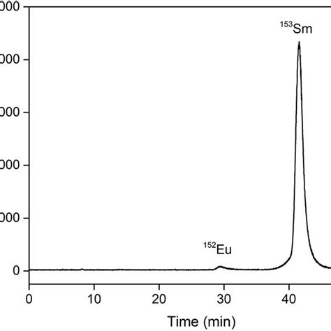 Radio Chromatogram Of ¹⁵³eu¹⁵³sm Separation On A Strong Cation