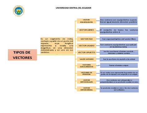 Tipos De Vectores Apuntes 1 Universidad Central Del Ecuador Tipos