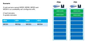 Azure Availability Sets And Azure Availability Zones Explained Cloud Build