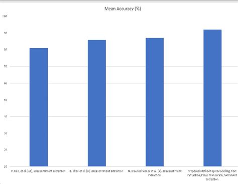 Figure 7 From A Framework To Build And Clean Multi Language Text Corpus For Emotion Detection
