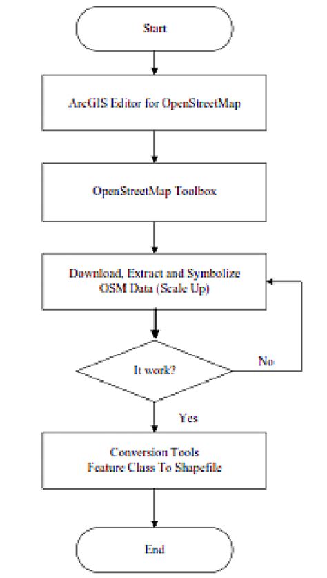 Producing Digital Maps Shapefile Format Download Scientific Diagram