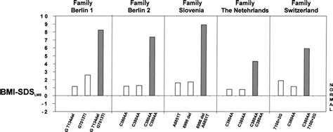 Body Weight Of All Pomc Gene Mutation Carriers Diagnosed So Far And Download Scientific Diagram