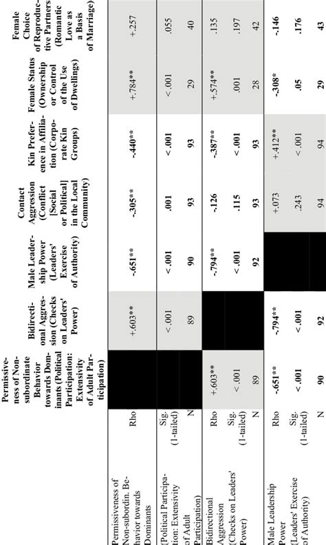 Correlation Matrix For Humans World Wide Cross Cultural Sample