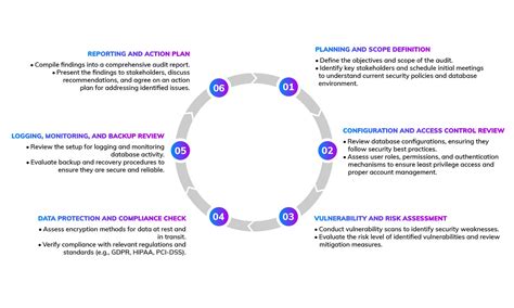 Database Security Assessment Services And Testing Lumiverse Solutions