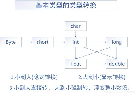 Java小白数据类型解析short和int16 Csdn博客
