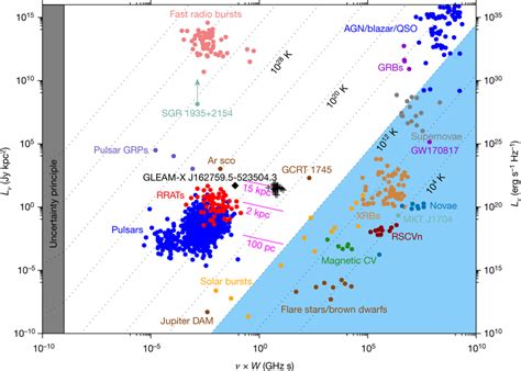 Transient Parameter Space Populated With Common Known Radio