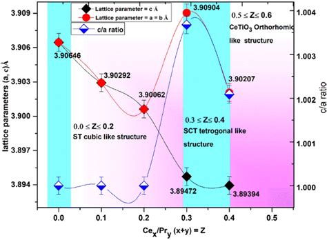 Phase Structure Evaluation Variation Of The Lattice Parameters A C