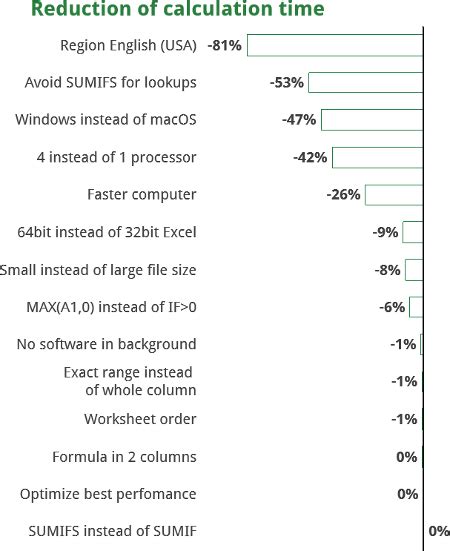 Performance Of Excel Study On How To Speed Up Excel Up To