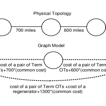 A Graph Model Construction Example Based On Physical Topology When Download Scientific Diagram