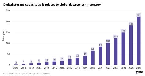 The Data Driven Future Global Dataspheres Rapid Growth Expected To Drive Demand On Data Centers