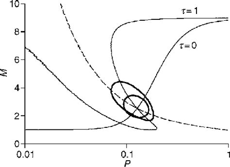 Phase Plane Diagram Of Prototype Model P And M Nullclines For T ¼ 0 Download Scientific