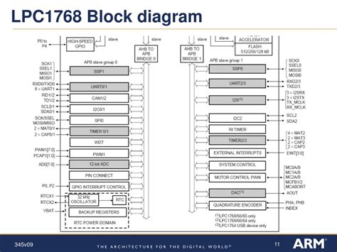 Ppt Lpc1768 Cortex M3 Microcontroller Powerpoint Presentation Free Download Id9169682