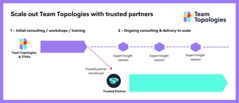 Team Topologies Expert Insight Sessions P Team Topologies Organizing For Fast Flow Of Value