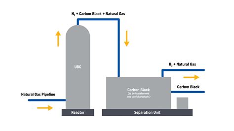Low Emission Hydrogen From Natural Gas Canadian Gas Association