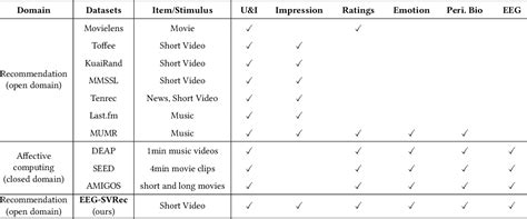 Table From Eeg Svrec An Eeg Dataset With User Multidimensional Affective Engagement Labels In