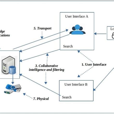 Adoption Of Kms Architectural Design [16] 3 Model Design System A Use Download Scientific