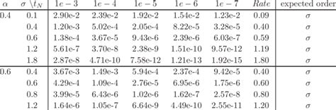 2 maximum errors as t → 0 and convergence orders in temporal direction