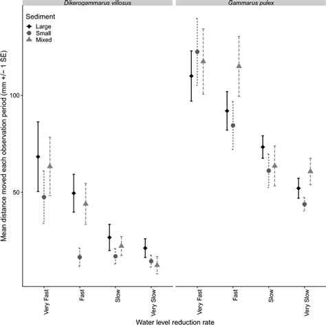 Mean ± 1 Se Distance Travelled Mm During Each 20 Min Observation
