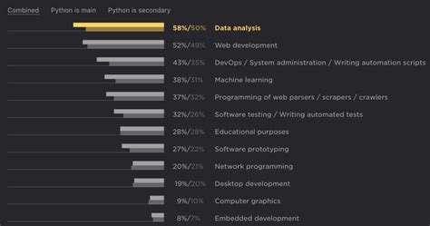 มาดูข้อมูลว่า ทำไมภาษา Python ที่ได้รับความนิยมสูง