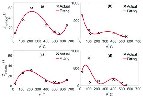 Trend Of The Temperature Dependency Of The Surface And Volume Download Scientific Diagram