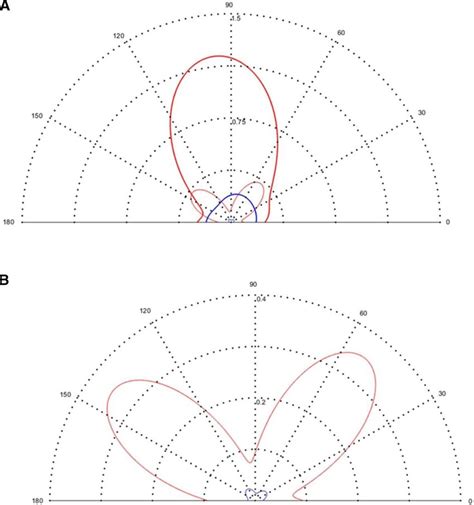 Polar Profiles For Curvital And Torsional Variance For Subjective Download Scientific Diagram