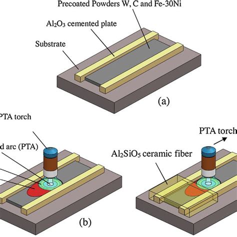 Schematic Diagram Of In Situ Synthesized Wcfe Carbide Coating Using