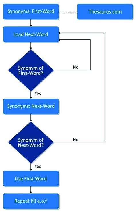 The Cross Function For Synonym Mapping Download Scientific Diagram