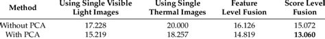 The Recognition Accuracy Eer Of Recognition System With And
