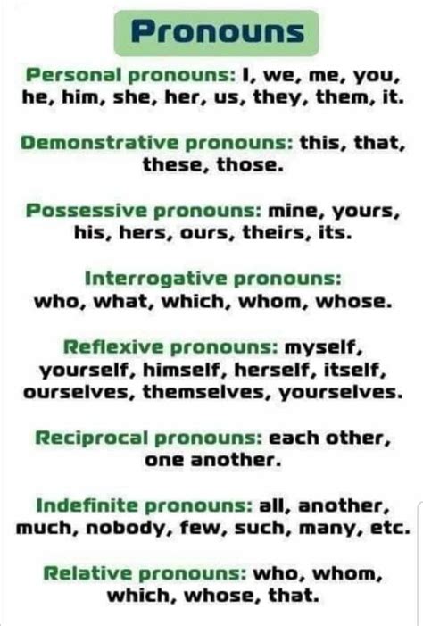 Interrogative Pronouns Indefinite Pronouns Demonstrative Pronouns Possessive Pronoun