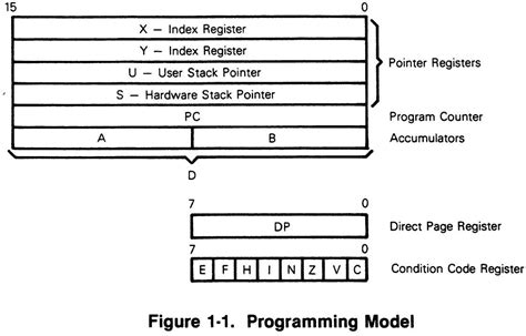 Mc6809 Mc6809e Microprocessor Programming Manual M6809pm Sections