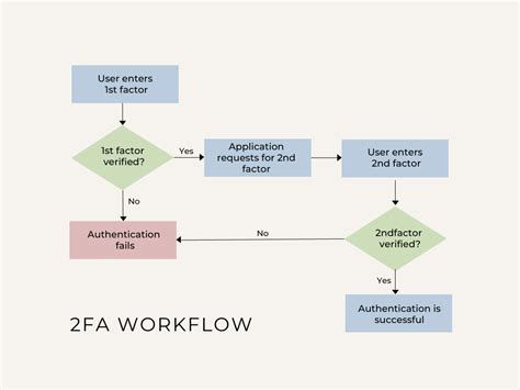 Implementing Multi-factor Authentication In A Web Application – peerdh.com