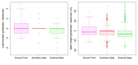 Boxplot Of Leaf Number Left Panel And Stem Height Right Panel Download Scientific Diagram