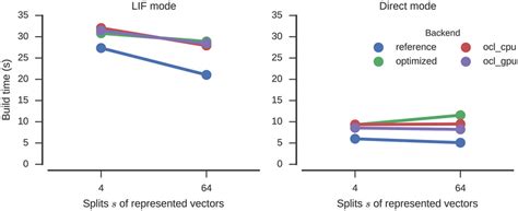 Time Required To Build The N Back Model With Different Numbers Of Download Scientific Diagram