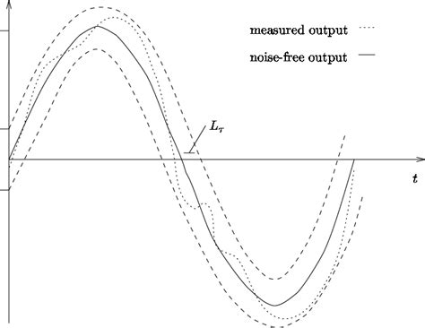 recorded noisy output signal download scientific diagram