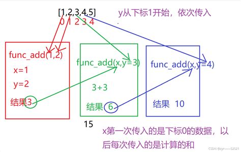 第四章高阶函数（参数传递、高阶函数、lambda表达式）（python进阶）高阶函数参数 Csdn博客
