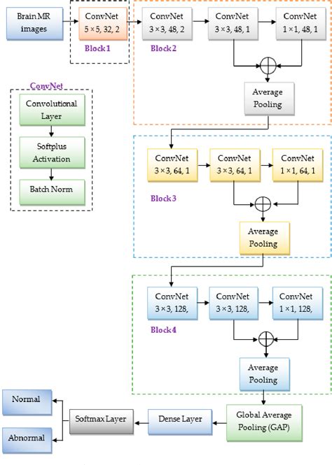 Figure 5 From A Novel Lightweight Cnn Architecture For The Diagnosis Of