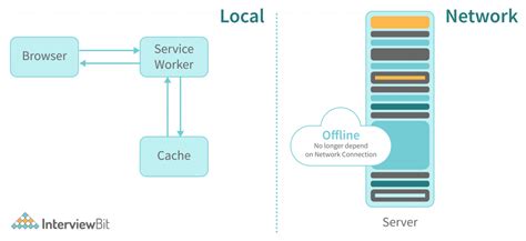 web application architecture detailed explanation interviewbit