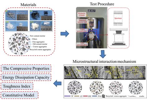 Jrm Experimental Investigation On Compressive Properties Of Fiber Recycled Aggregate Concrete