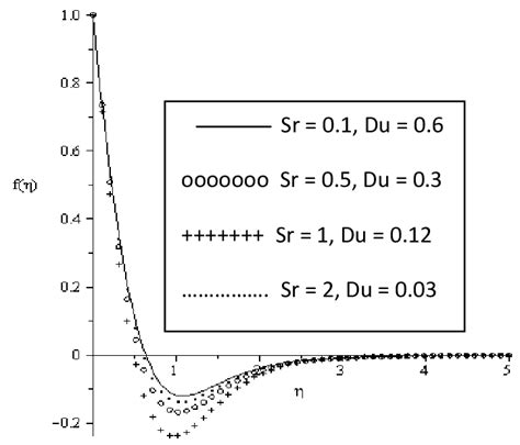 effects of suction injection parameter c on the velocity profiles when