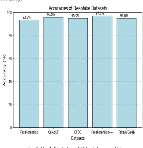 Table I From Llm Enhanced Deepfake Detection Dense Cnn And Multi Modal