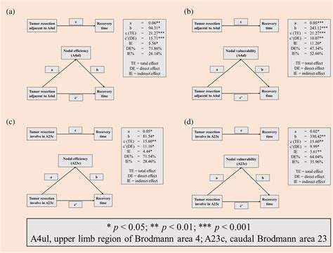 Causal Mediation Analysis Of Recovery Time Of Sma Syndrome And Nodal Download Scientific