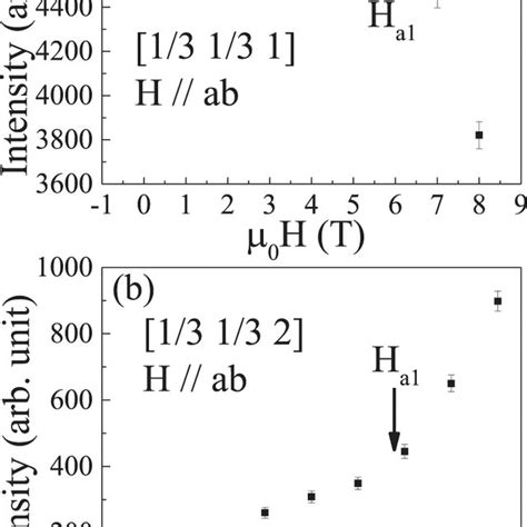 A The Temperature Dependence Of The Intensity For A Magnetic Peak Download Scientific Diagram