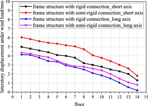 Inter Storey Displacement Under Wind Load Of Steel Frame Structures Download Scientific Diagram