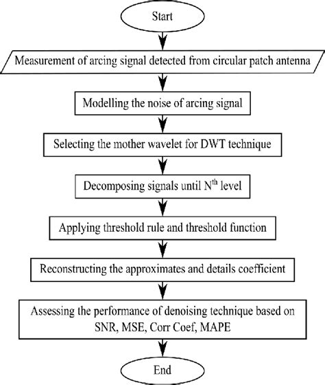 Figure 1 From Evaluation Of Denoising Performance For Noisy Arc Fault