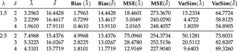 The Average Estimations Biases Mes And Variance Estimation Download Scientific Diagram