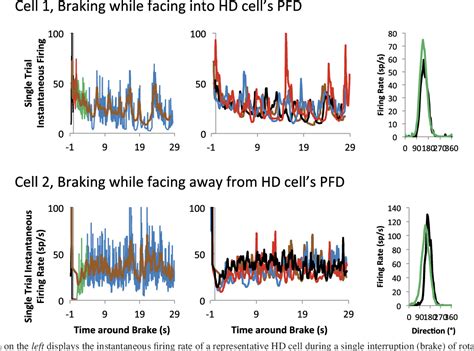 Figure 3 From Self Motion Improves Head Direction Cell Tuning Semantic Scholar