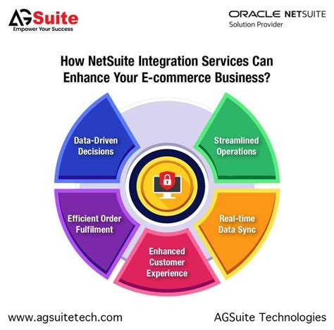 Agsuitetechnologies Netsuitepartner Ecommercebusiness
