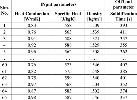the values of input and output parameters used in the calibrate