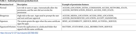 Table From A Static Analysis Approach For Android Permission Based Malware Detection Systems